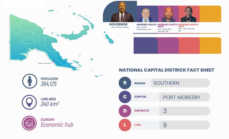 National Capital District